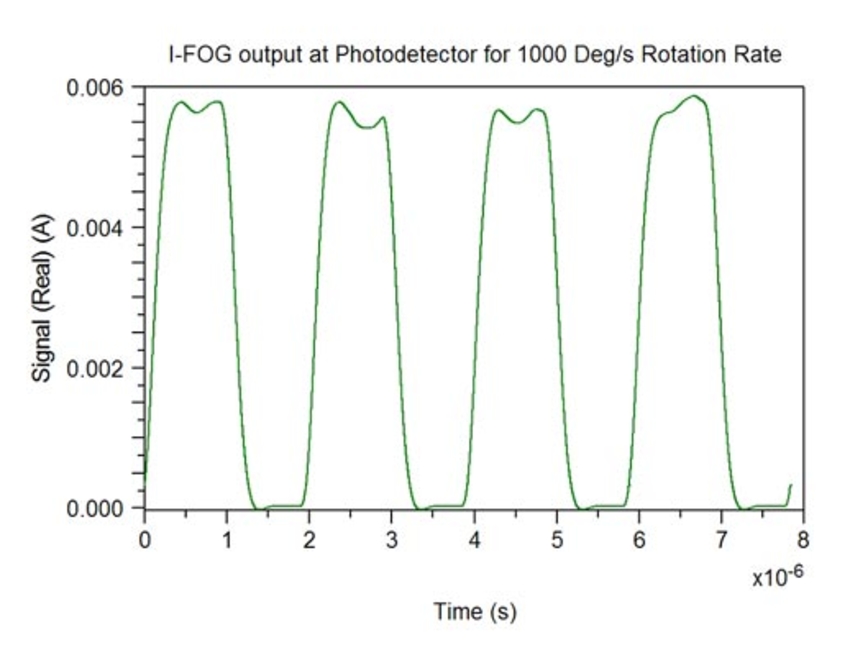 Interferometric Fiber Optic Gyroscope (I-FOG) | Synopsys
