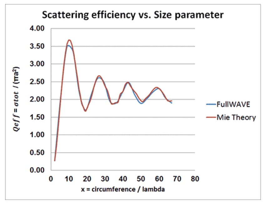 Mie Scattering | Synopsys