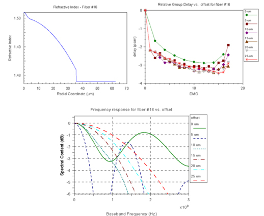ModeSYS Refractive Index Profile Distortions and Multimode Fiber Links ...