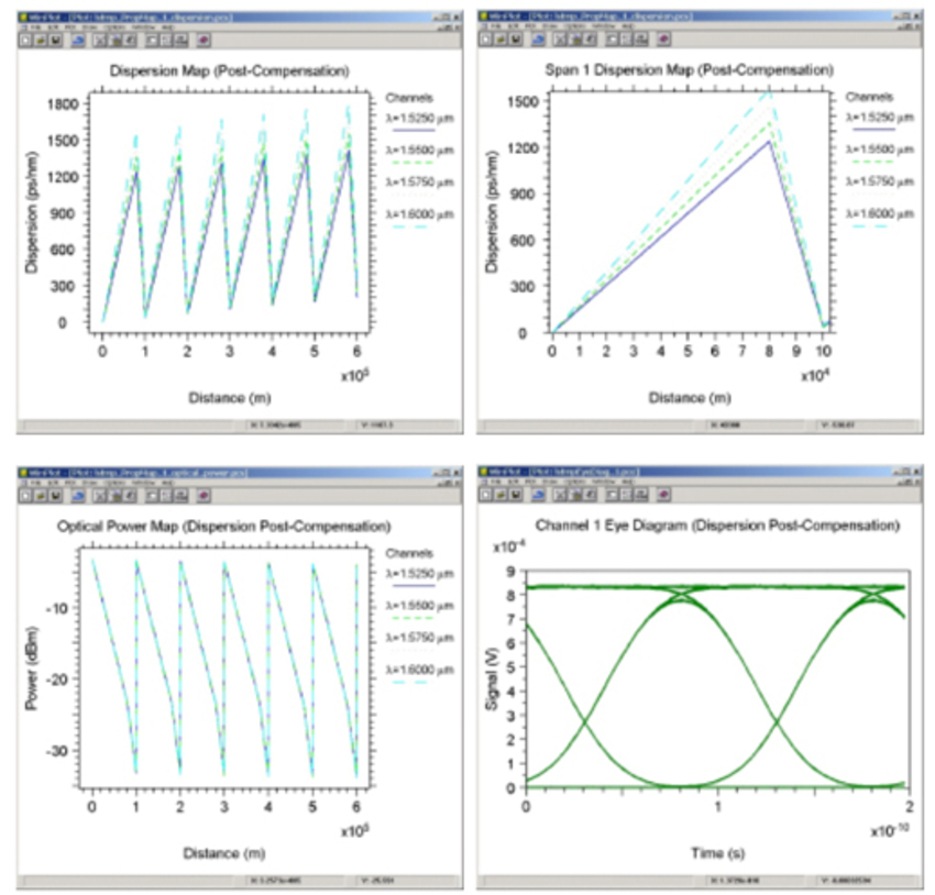 OptSim Dispersion Compensation | Synopsys