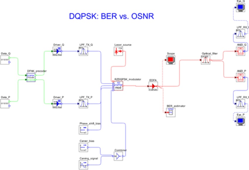 DQPSK Modulation: BER curves as a function of OSNR | Synopsys