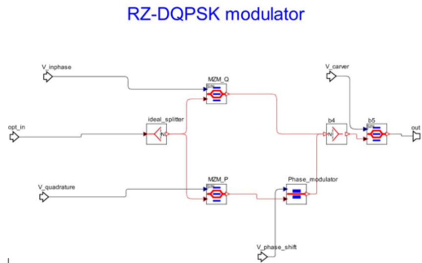 DQPSK Modulation: BER curves as a function of OSNR | Synopsys