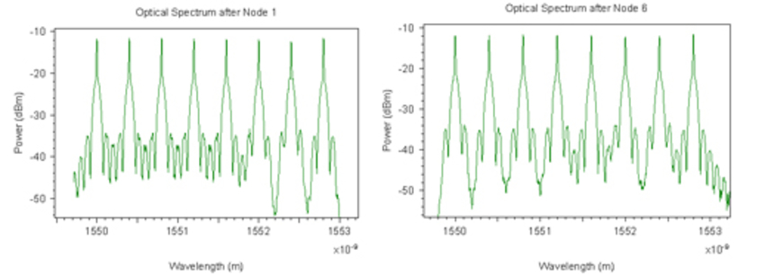 Dwdm Ring With Oadm Optical Add Drop Multiplexer Nodes Synopsys