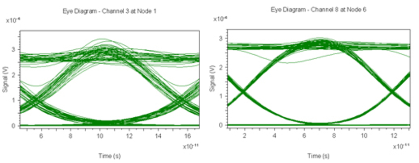 DWDM Ring with OADM (Optical Add-Drop Multiplexer) Nodes | Synopsys