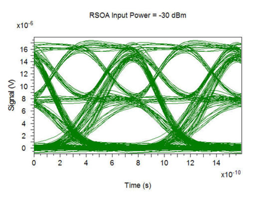 Bidirectional Modeling of RSOA-Based PONs | Synopsys
