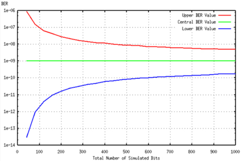 Monte Carlo Analysis: Uncertainties in Q and BER | Synopsys
