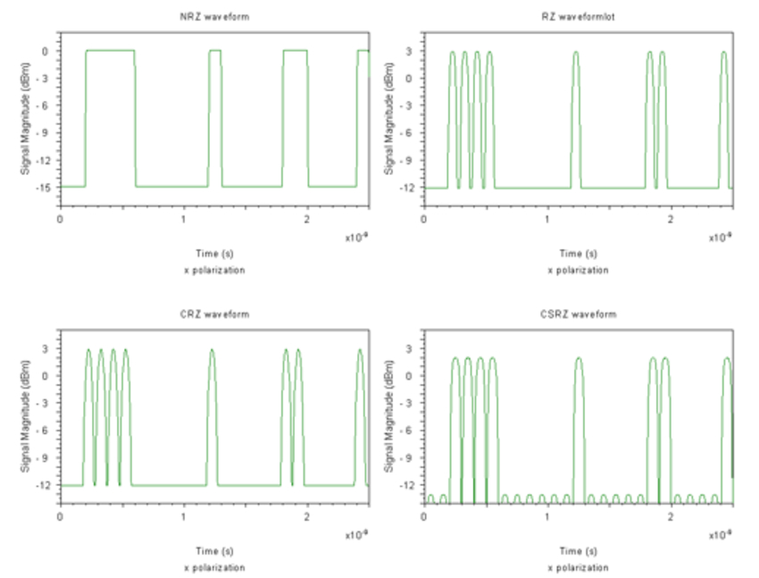 NRZ, RZ, CRZ and CSRZ Modulation | Synopsys