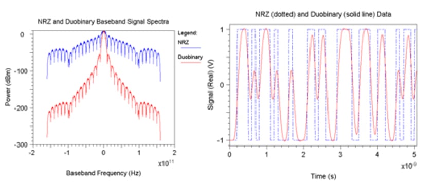 OptSim Study of Duobinary Transmitter | Synopsys