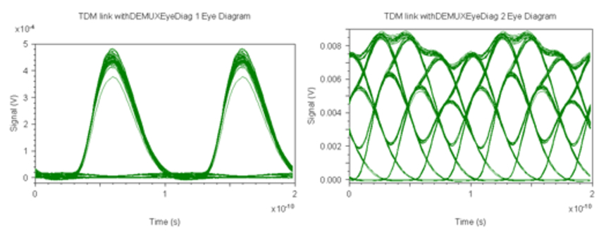 TDM Link and Demultiplexing in Time Domain | Synopsys