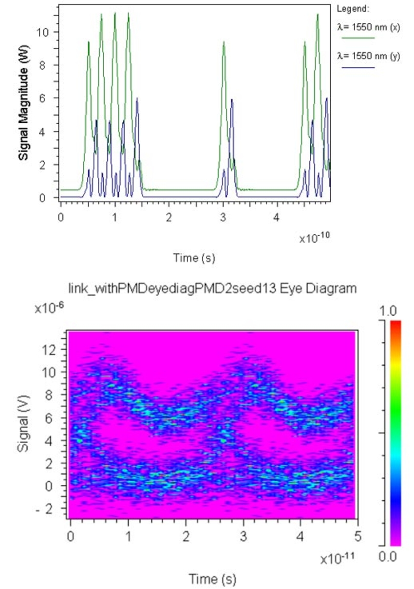 Polarization Mode Dispersion (PMD) Induced Penalties in High Bit-Rate ...