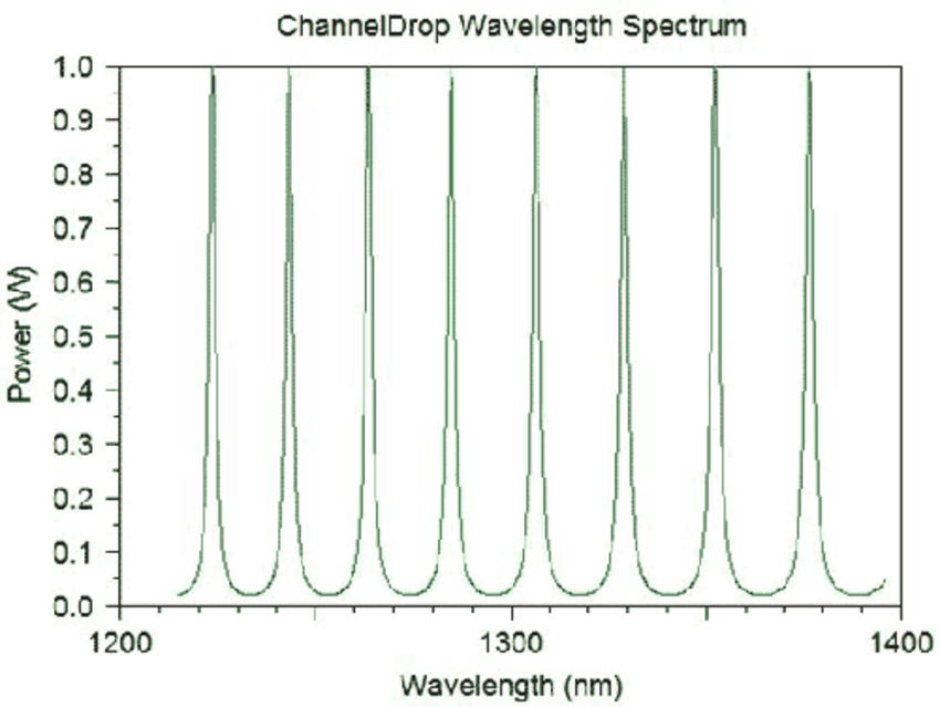 Single- and Multi-Stage Ring Resonators | Synopsys
