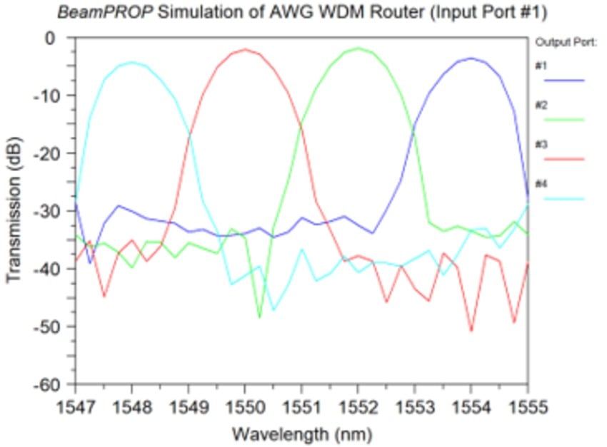 Create an AWG from Device to Circuit and Layout Generation