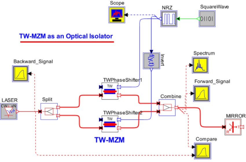 Travelling-Wave Mach-Zehnder Modulator (TW-MZM) Active Photonic Isolator