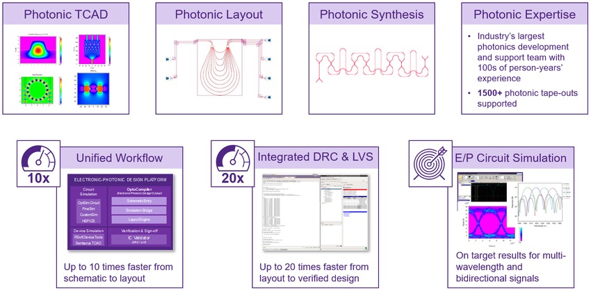 Silicon Photonics Design Software - OptoCompiler | Synopsys