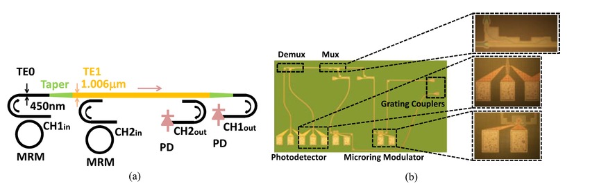 Mode-Division Multiplexing for Silicon Photonic Network-on-Chip | Synopsys