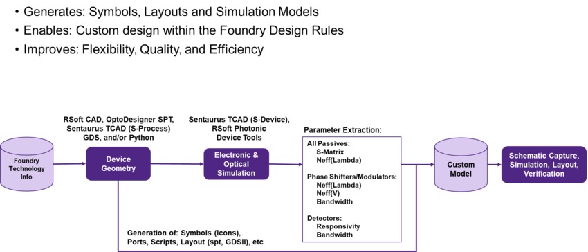 Photonic Device Compiler