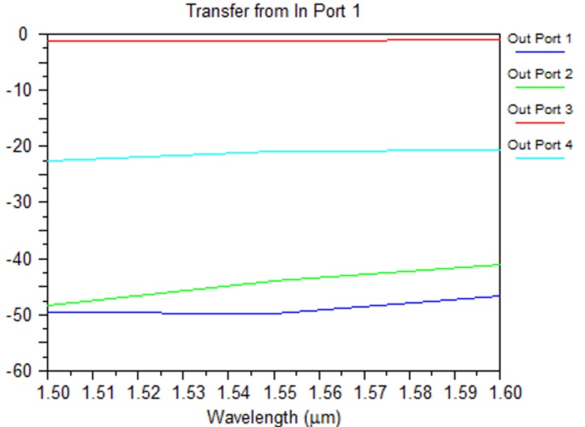 Multi-Mode and Polarization in a Photonic Integrated Circuit | Synopsys