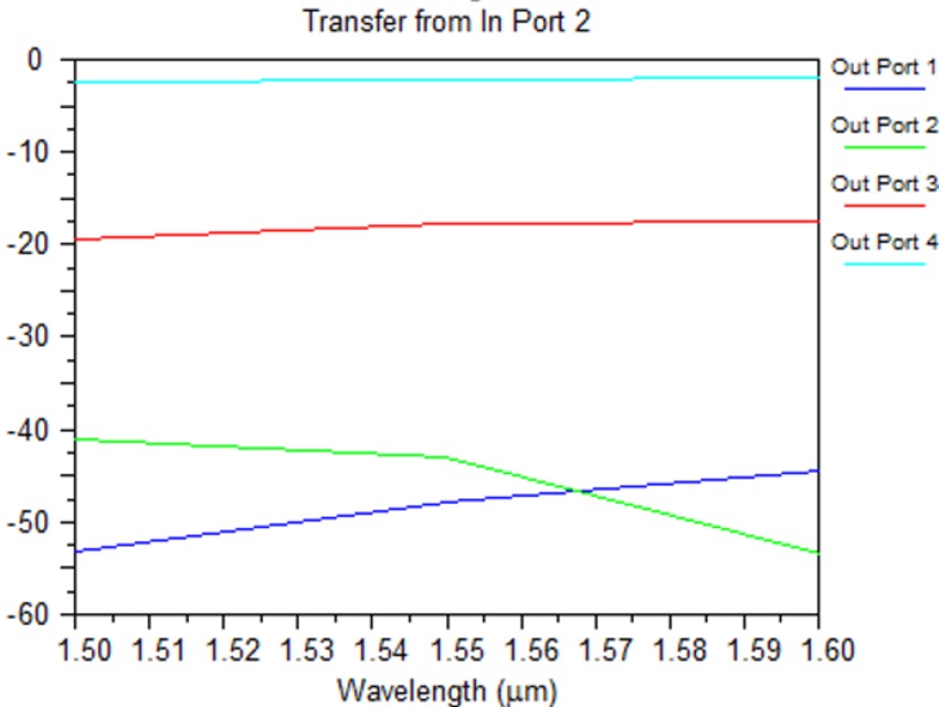 Multi-Mode and Polarization in a Photonic Integrated Circuit | Synopsys