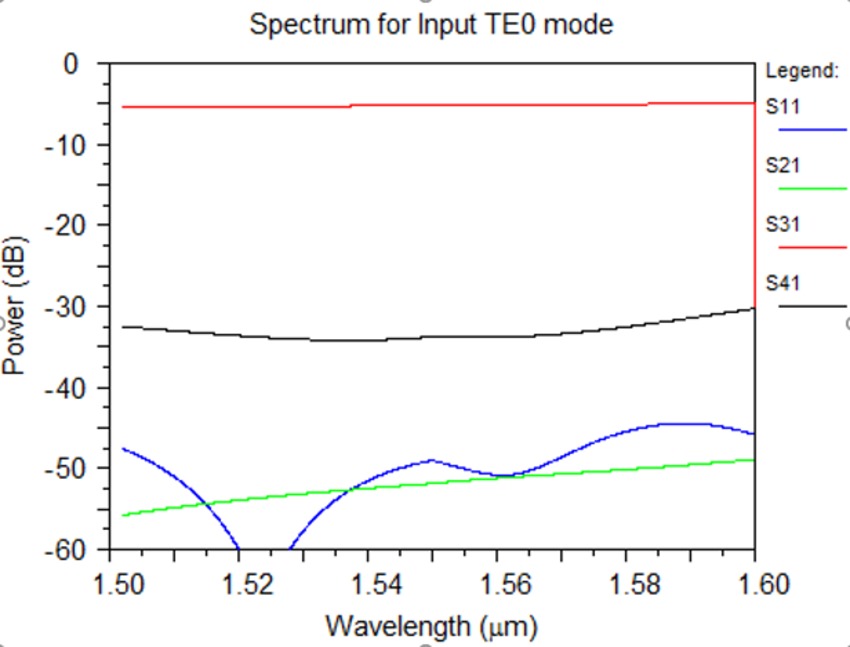 Multi-Mode and Polarization in a Photonic Integrated Circuit | Synopsys