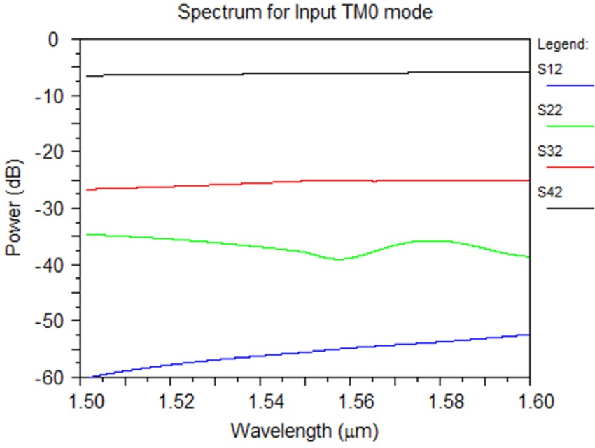 Multi-Mode and Polarization in a Photonic Integrated Circuit | Synopsys