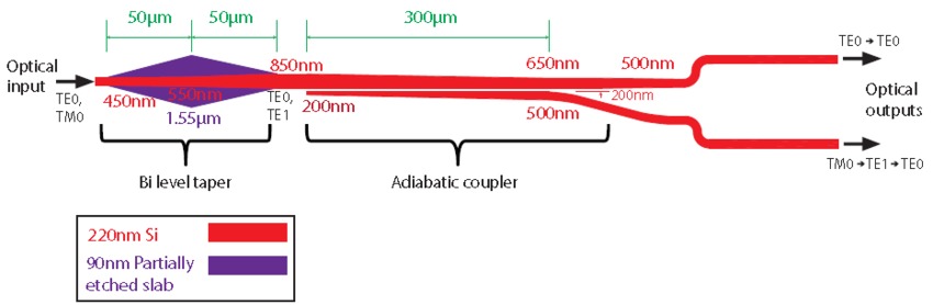 Multi-Mode and Polarization in a Photonic Integrated Circuit | Synopsys