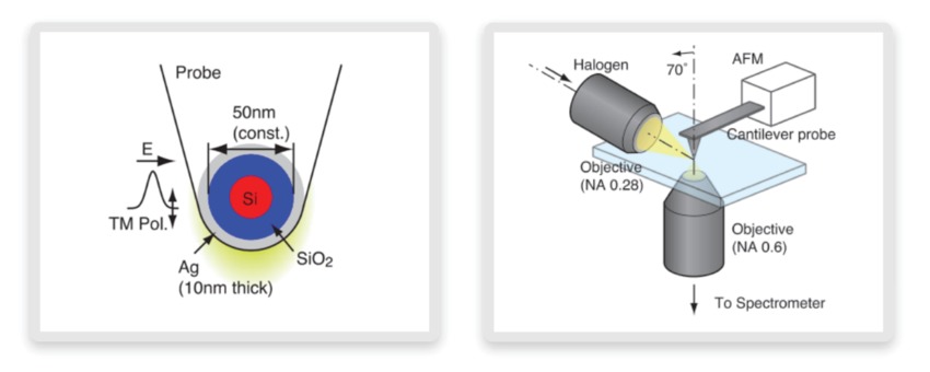 Plasmon Nano Probe | Synopsys