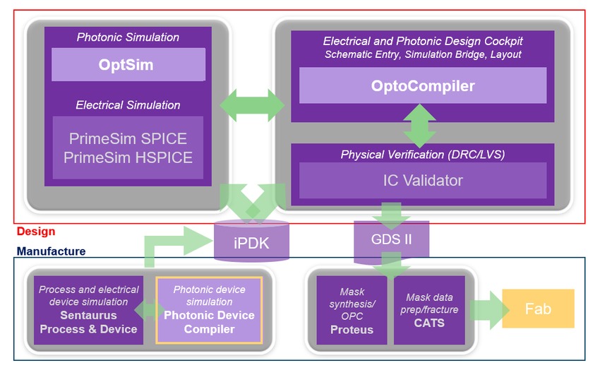 Photonic Device Compiler