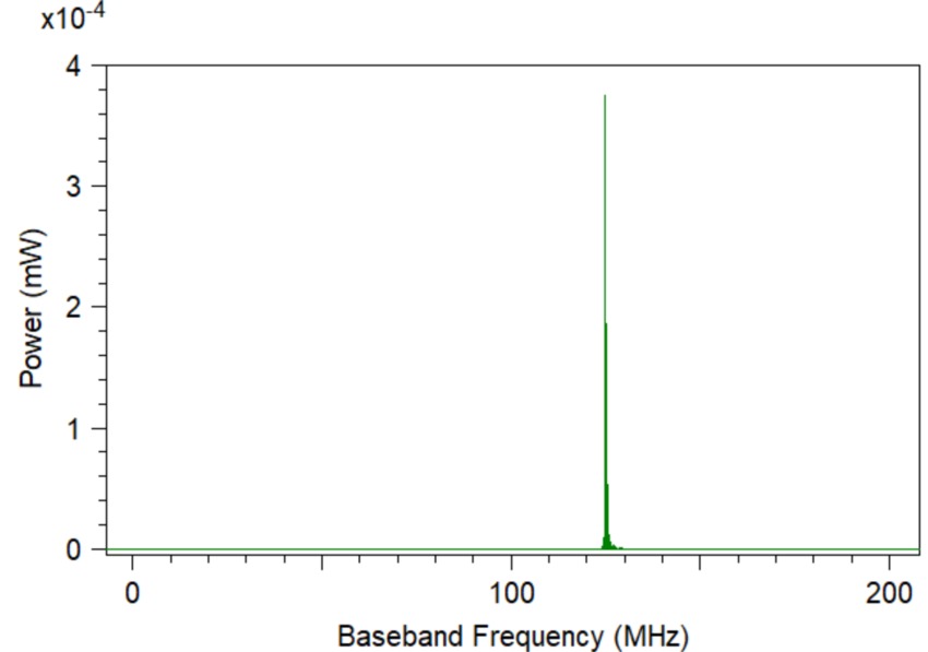 Time-of-flight (ToF) resolution and measurement from received RF ...