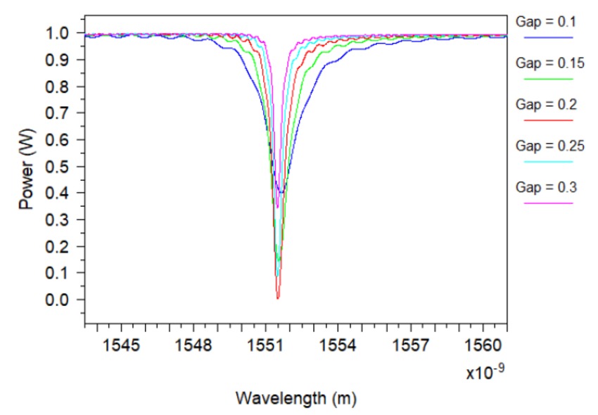 Silicon Ring Modulator | Synopsys