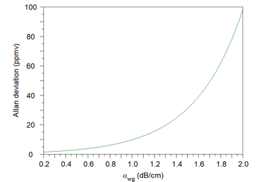 Si-Waveguide Absorption-based Methane Gas Sensor PIC