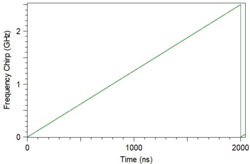Time-of-flight (ToF) resolution and measurement from received RF ...