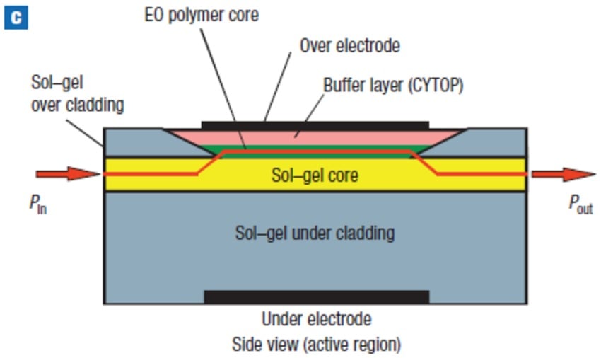 Design and Simulation of Sol-Gel-Based Electro Optic Modulator