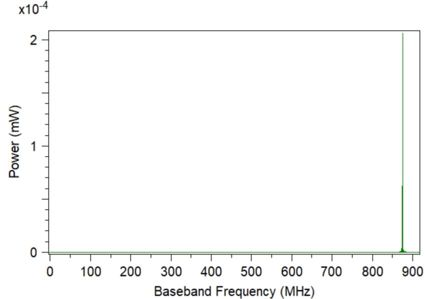 Time-of-flight (ToF) resolution and measurement from received RF ...