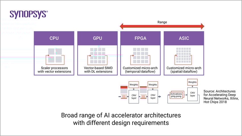 What Is An Ai Accelerator How It Works Synopsys