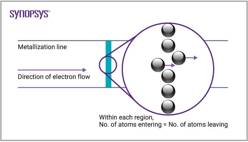 What is Electromigration? – Complete Overview | Synopsys