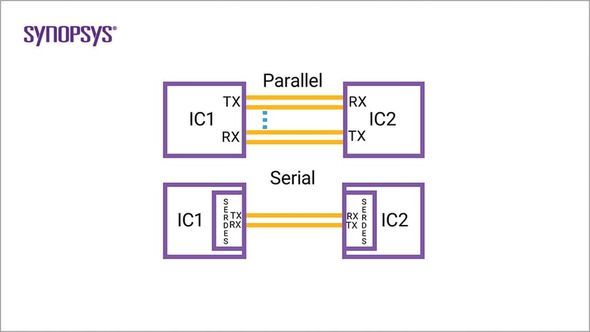 What is SerDes (Serializer/Deserializer)? – Why it's Important | Synopsys