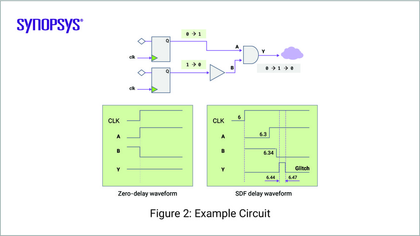 What is Glitch Power? – How it Works | Synopsys