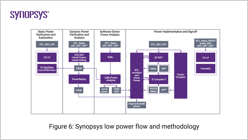 What is Low Power Design? – Techniques, Methodology & Tools | Synopsys