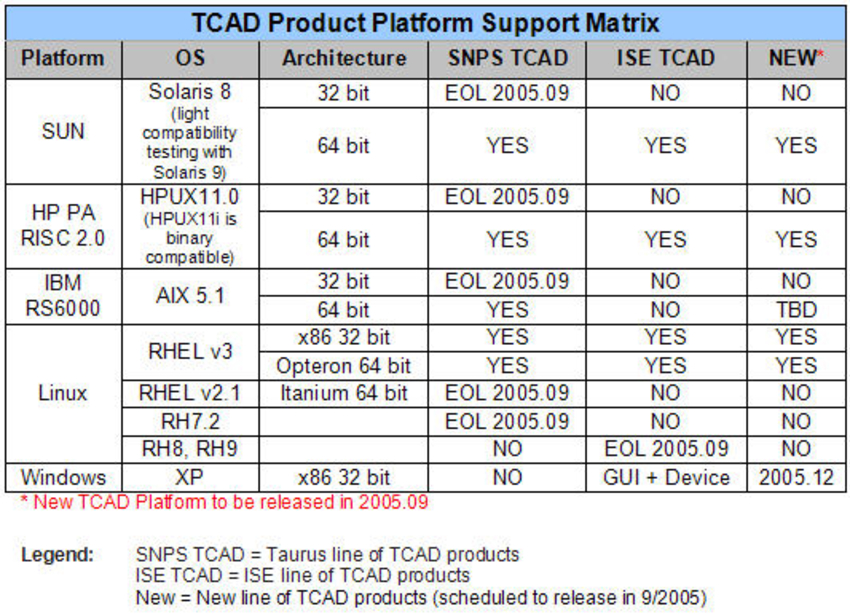 TCAD products Notice