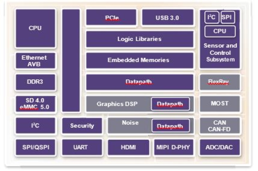 新思科技(Synopsys)車用電子DesignWare IP及HAPS FPGA系統