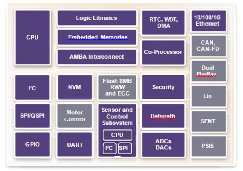 新思科技(Synopsys)車用電子DesignWare IP及HAPS FPGA系統