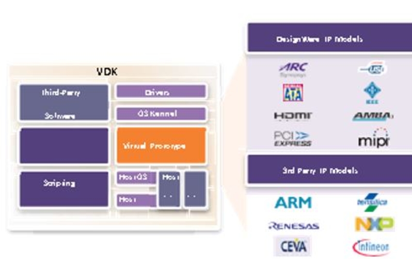 新思科技(Synopsys)車用電子DesignWare IP及HAPS FPGA系統