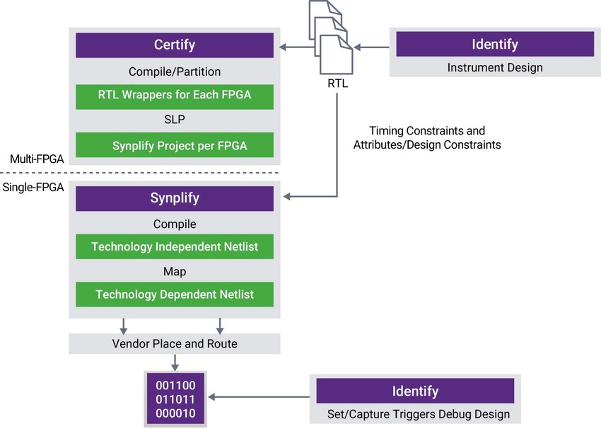 FPGA 原型设计