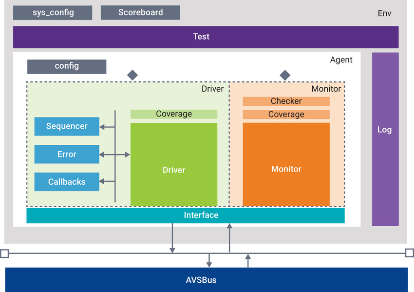 VC Verification IP for AVSBus