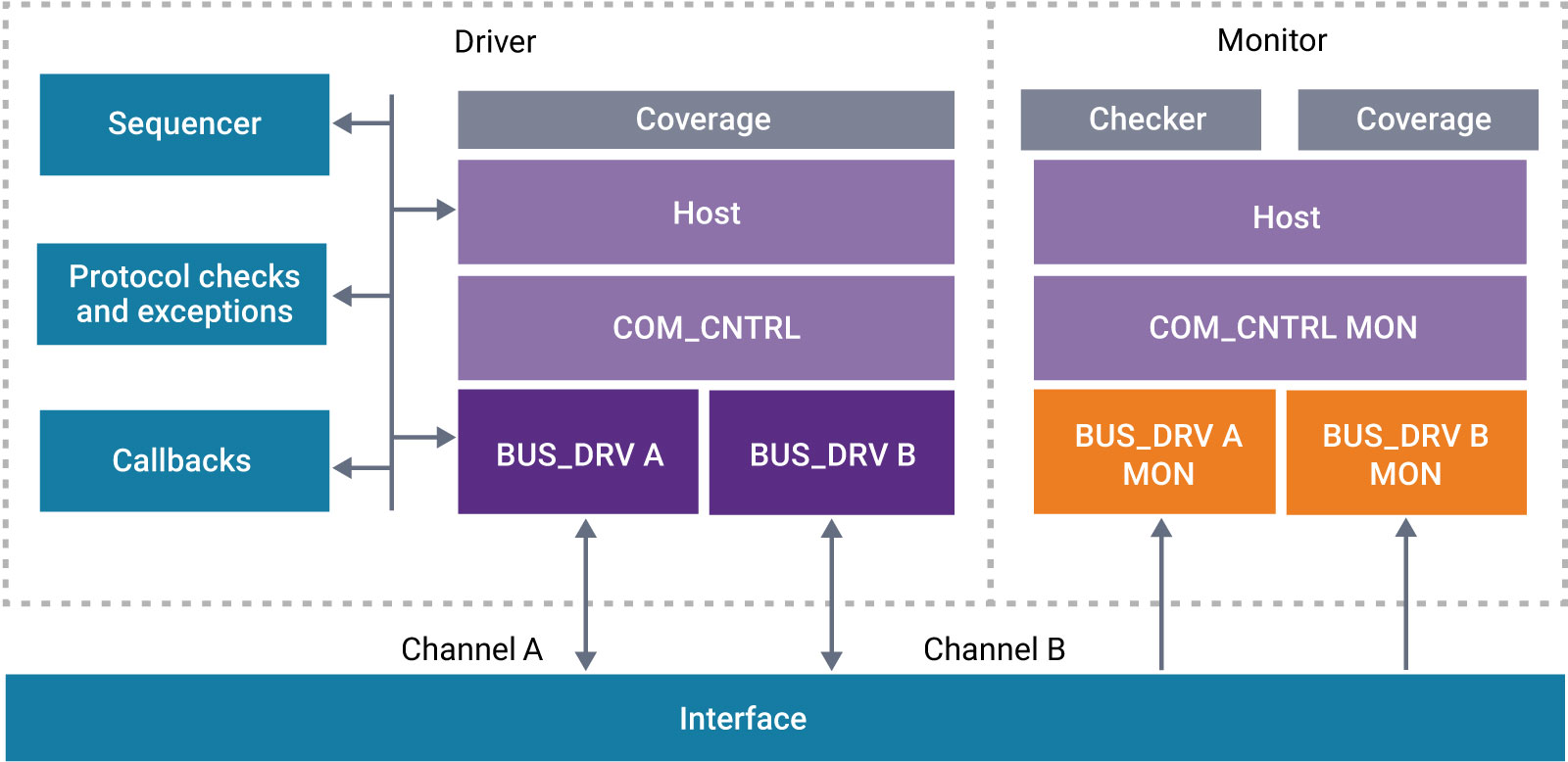 VC Verification IP for FlexRay™