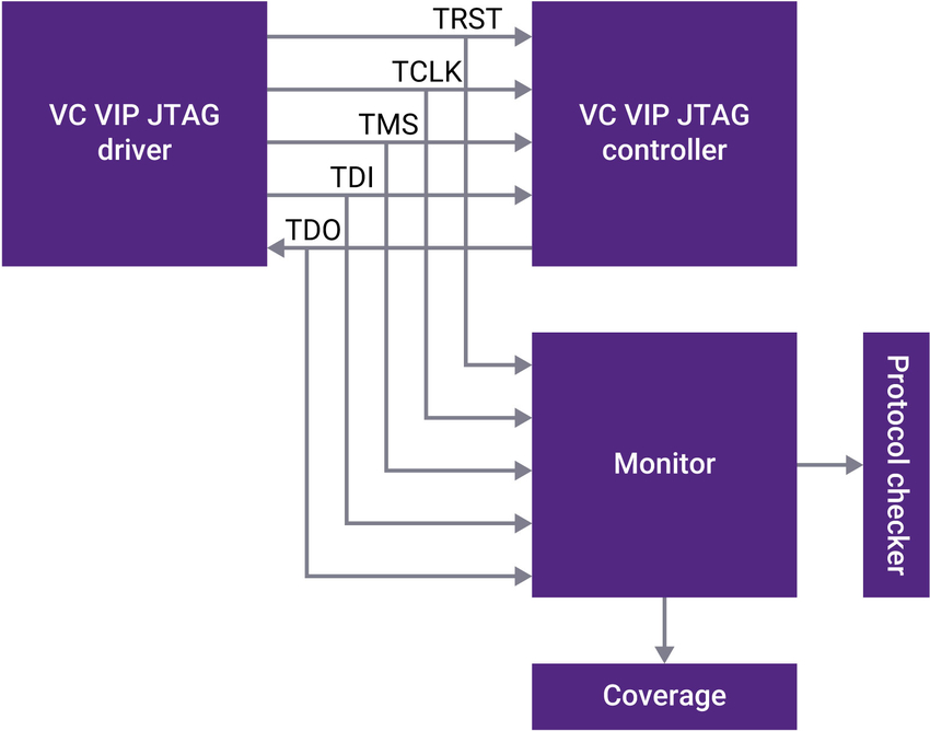 VC Verification IP for JTAG