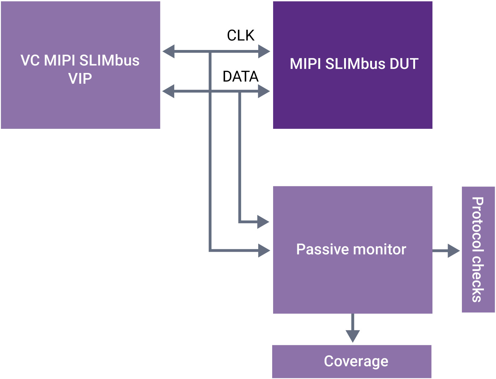 VC Verification IP for MIPI SLIMbus