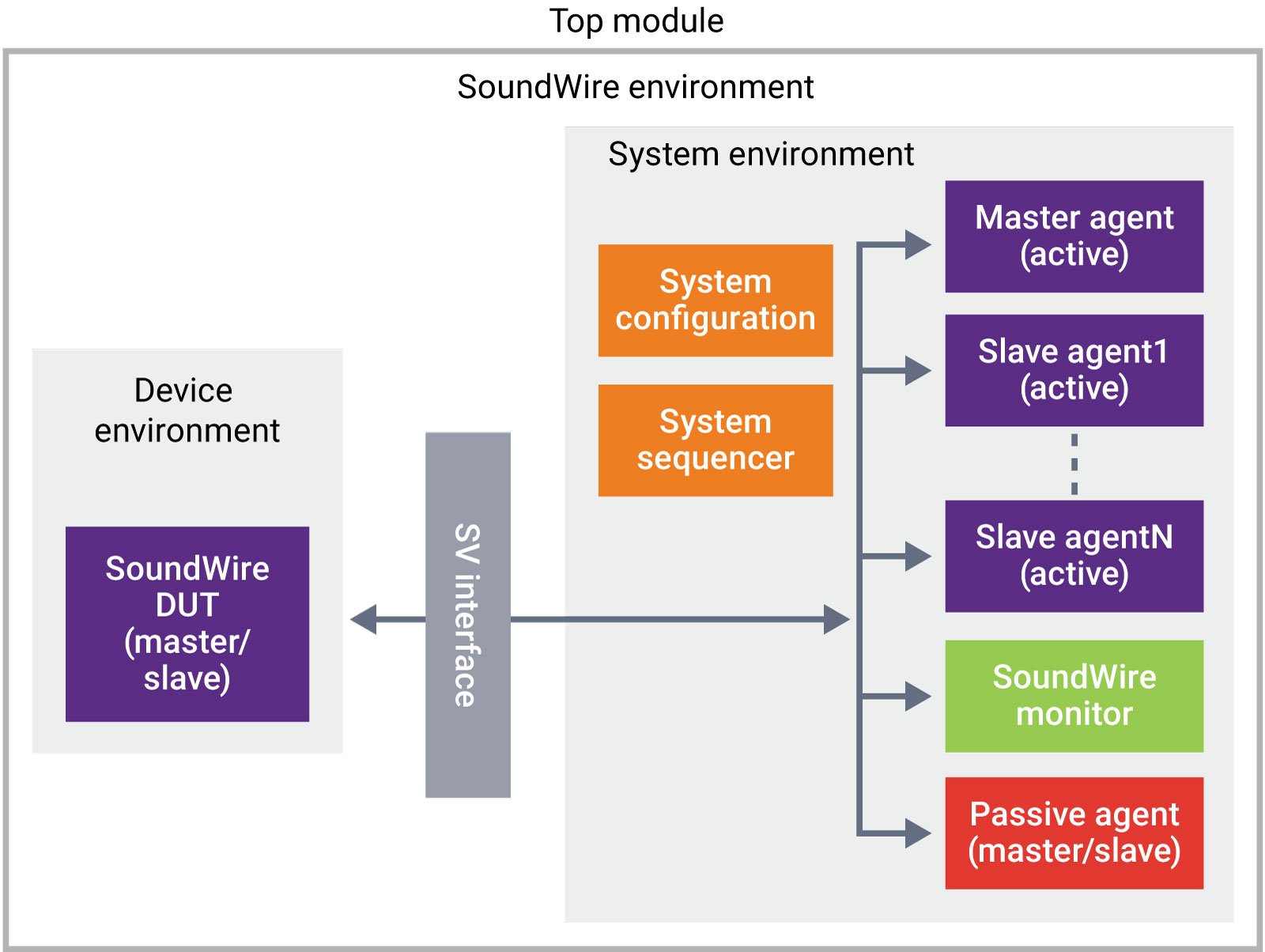 VC Verification IP for MIPI SoundWire