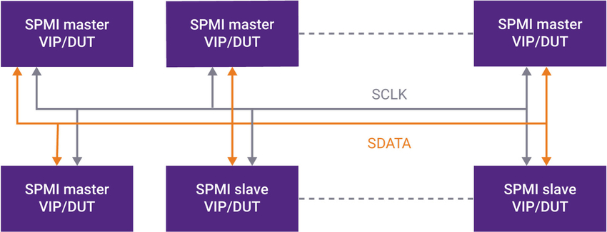 VC Verification IP for MIPI SPMI