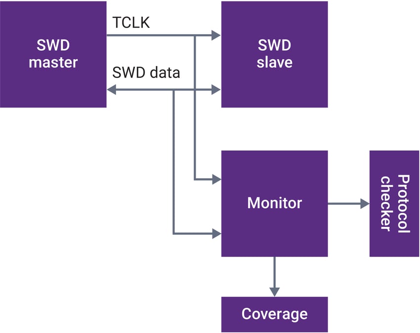 VC Verification IP for SWD